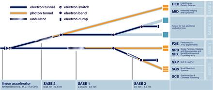 Beamlines
